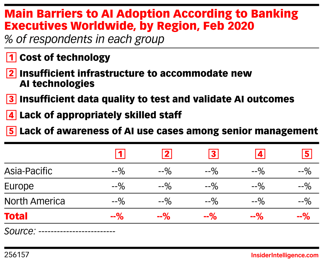 Main Barriers to AI Adoption According to Banking Executives Worldwide ...