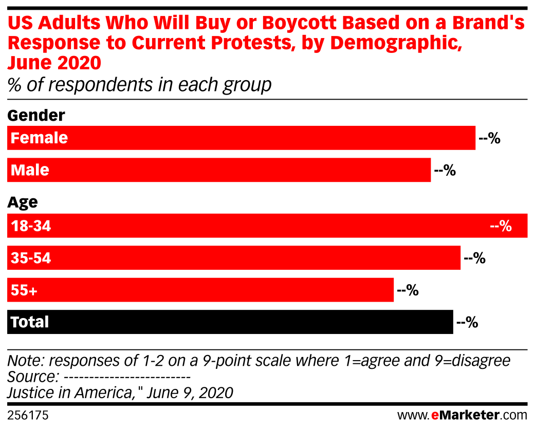 US Adults Who Will Buy or Boycott Based on a Brand's Response to ...