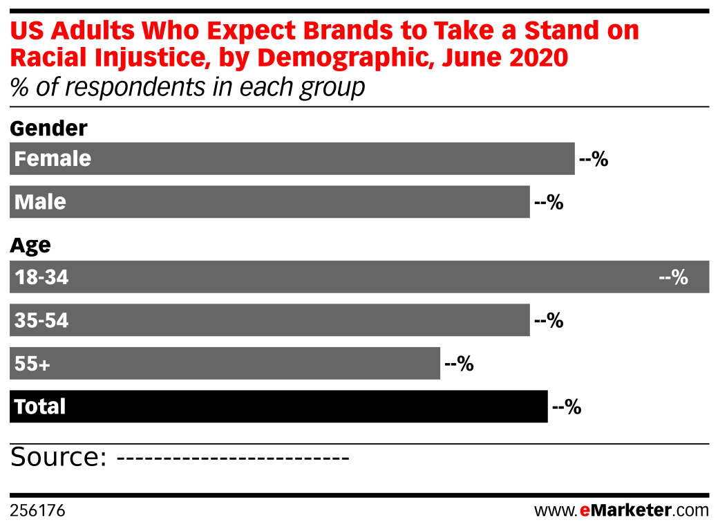 US Adults Who Expect Brands to Take a Stand on Racial Injustice, by ...