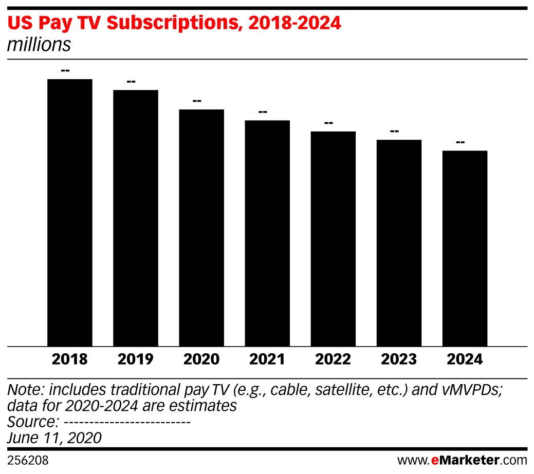 US Pay TV Subscriptions, 2018-2024 (millions) | EMARKETER