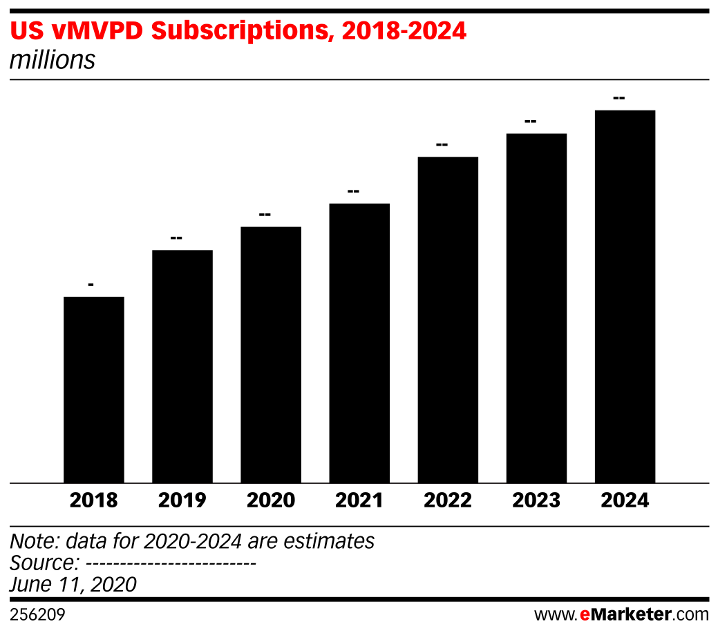 US vMVPD Subscriptions, 2018-2024 (millions) | EMARKETER