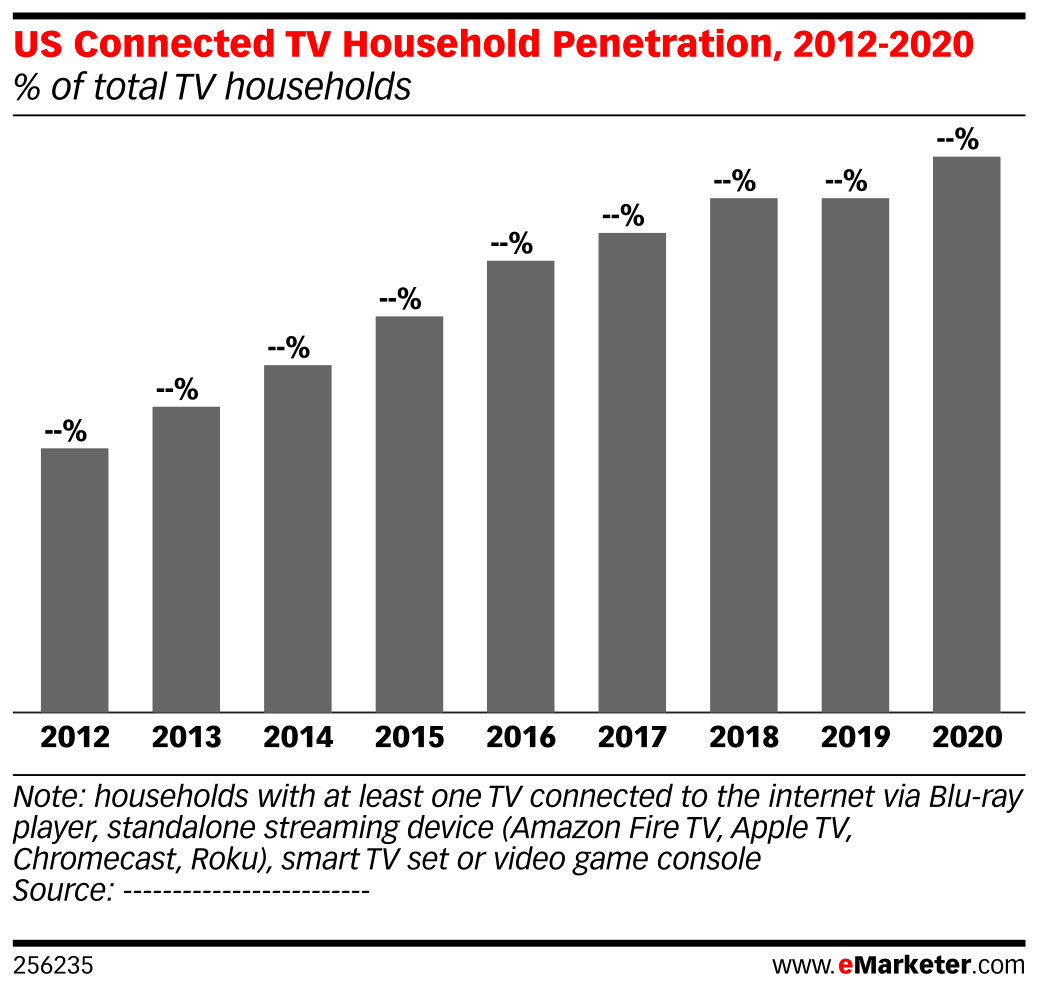 US Connected TV Household Penetration, 2012-2020 (% of total TV ...