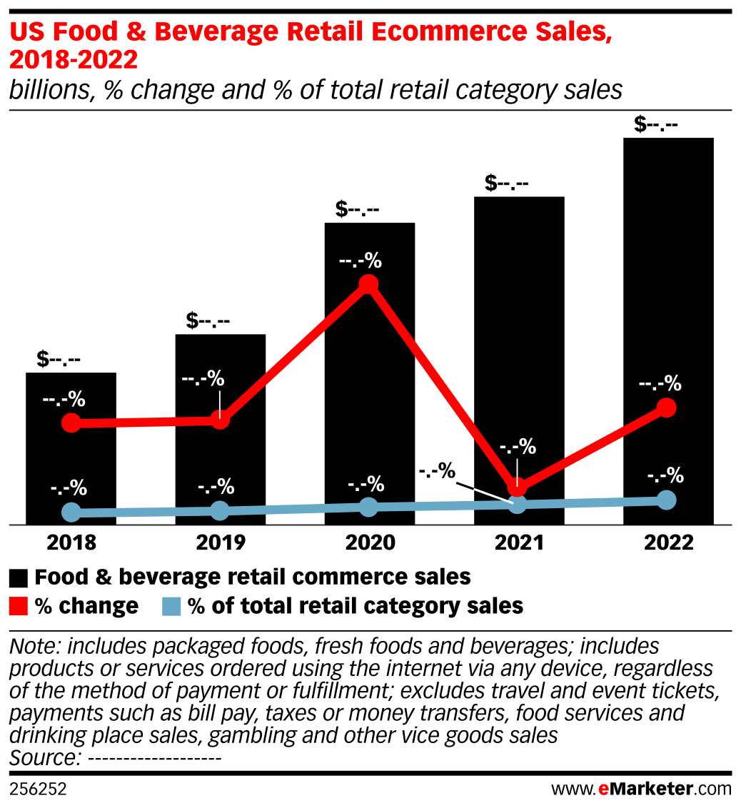 US Food & Beverage Retail Ecommerce Sales, 2018-2022 (billions ...