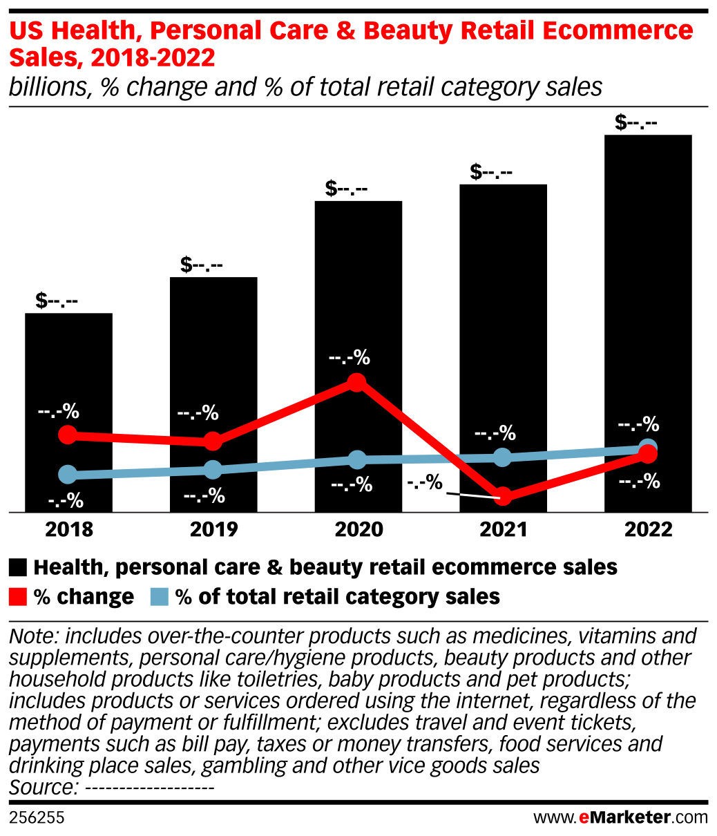 US Health, Personal Care & Beauty Retail Ecommerce Sales, 2018-2022 ...