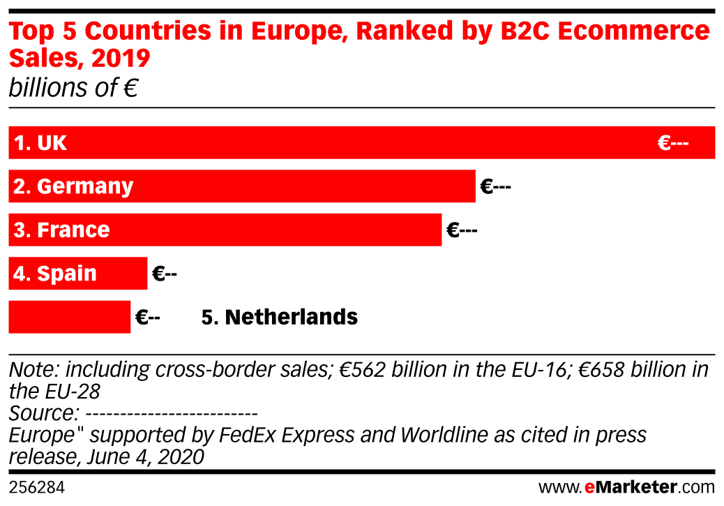 Top 5 Countries in Europe, Ranked by B2C Ecommerce Sales, 2019 ...