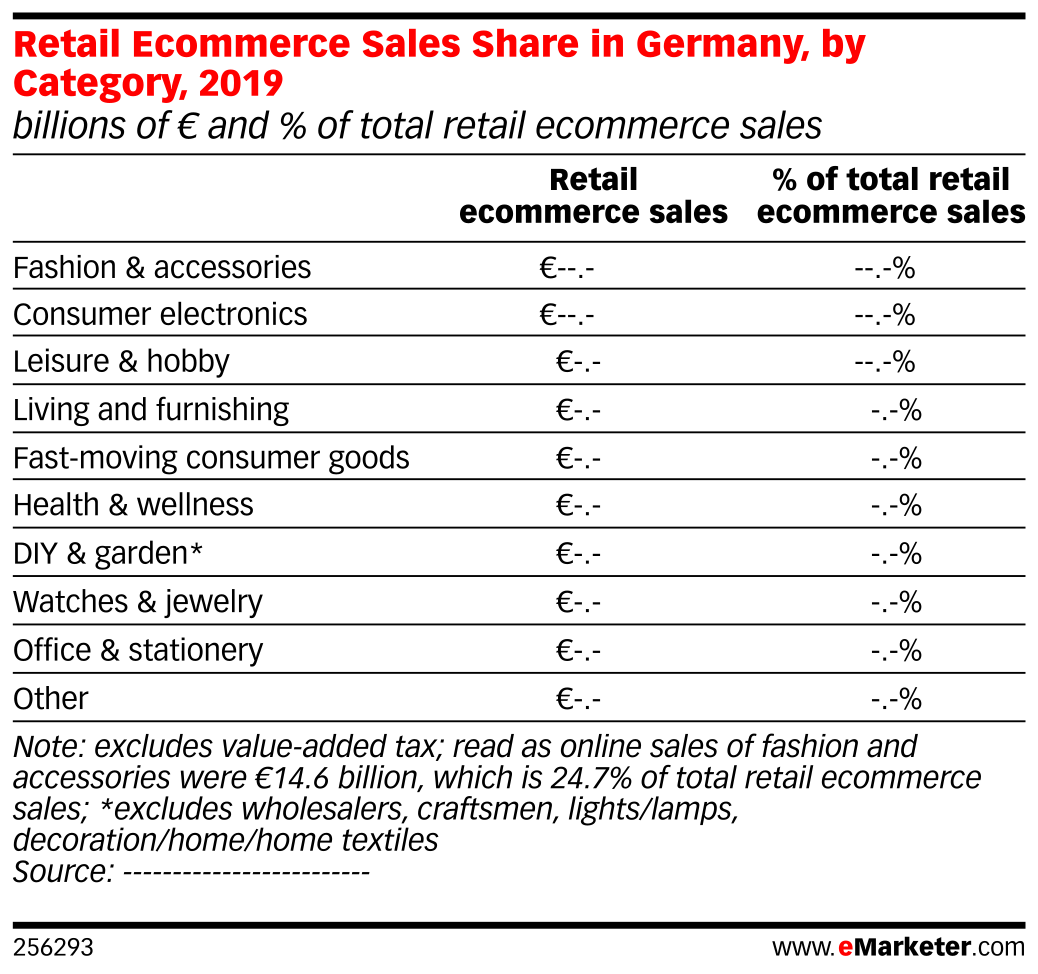 Retail Ecommerce Sales Share in Germany, by Category, 2019 (billions of ...