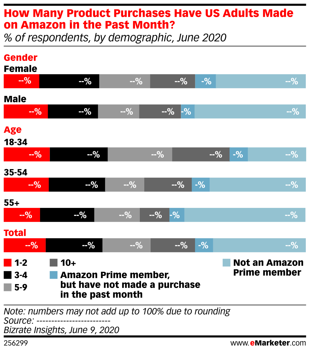 How Many Product Purchases Have US Adults Made on Amazon in the Past ...