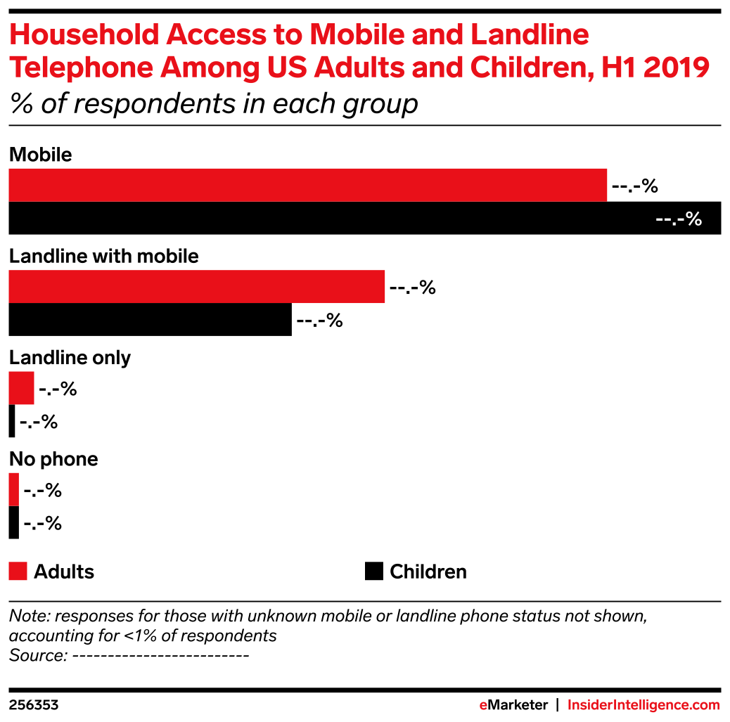 Household Access to Mobile and Landline Telephone Among US Adults and ...