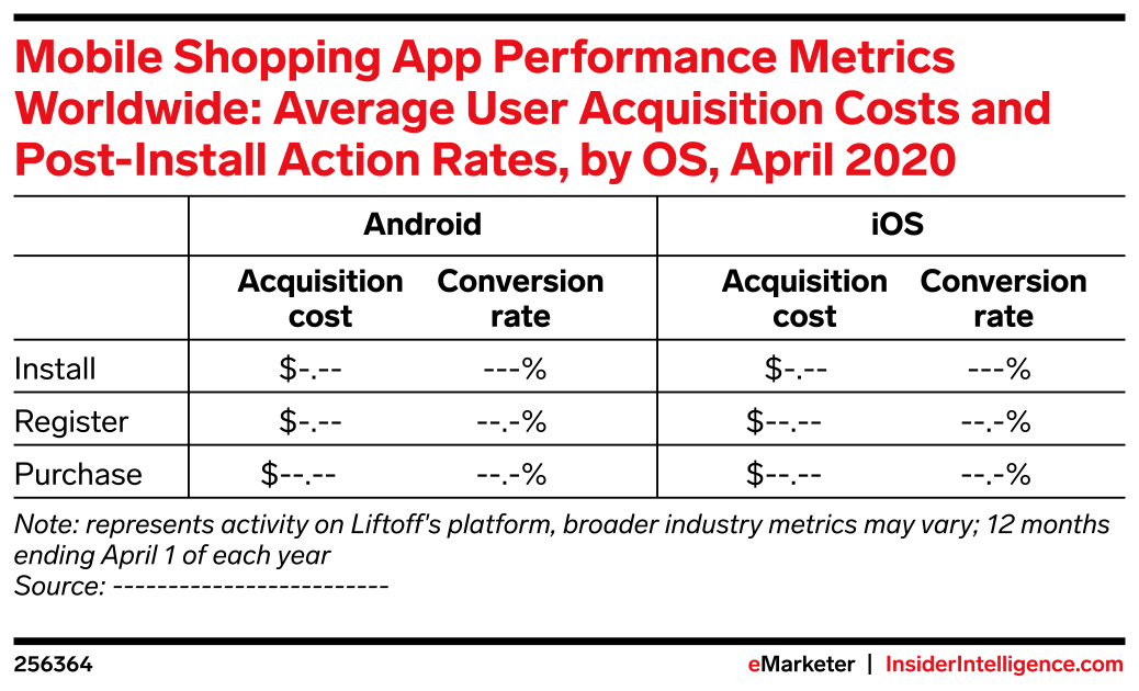 Mobile Shopping App Performance Metrics Worldwide: Average User ...