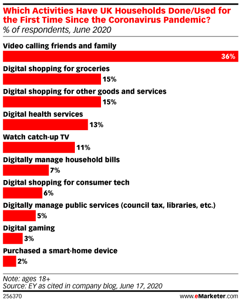 Which Activities Have UK Households Done/Used for the First Time Since ...