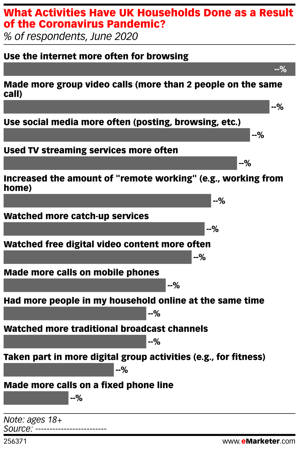 What Activities Have UK Households Done as a Result of the Coronavirus ...