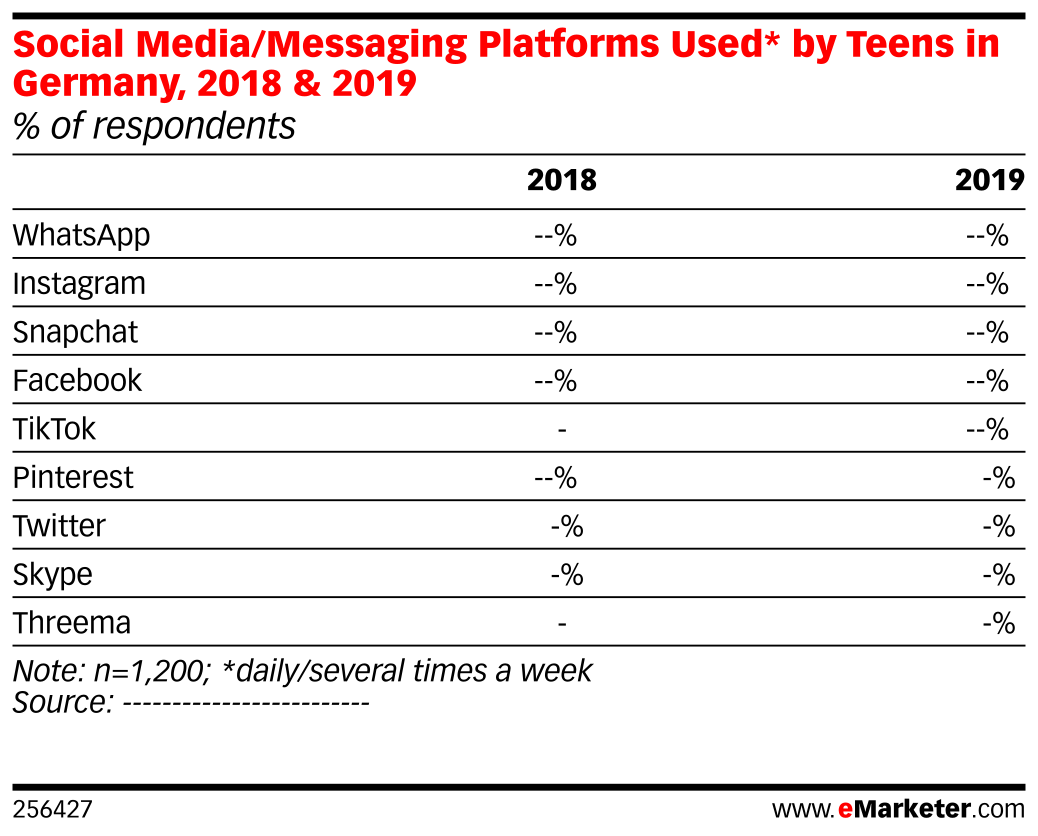 Social Media/Messaging Platforms Used* by Teens in Germany, 2018 & 2019 ...
