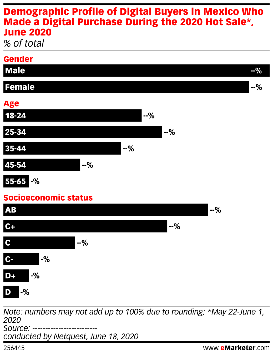 Demographic Profile of Digital Buyers in Mexico Who Made a Digital ...