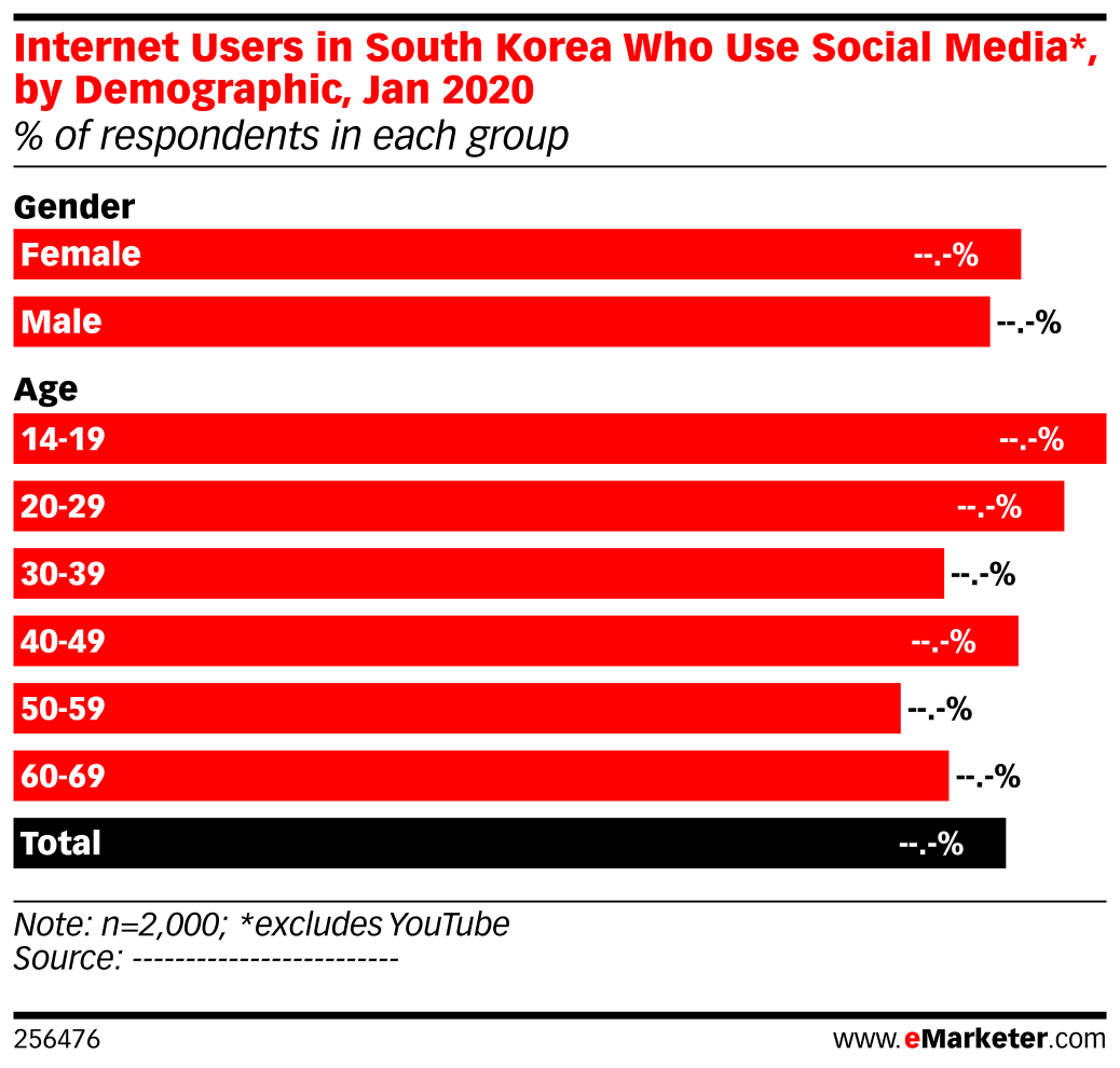 Internet Users in South Korea Who Use Social Media*, by Demographic ...
