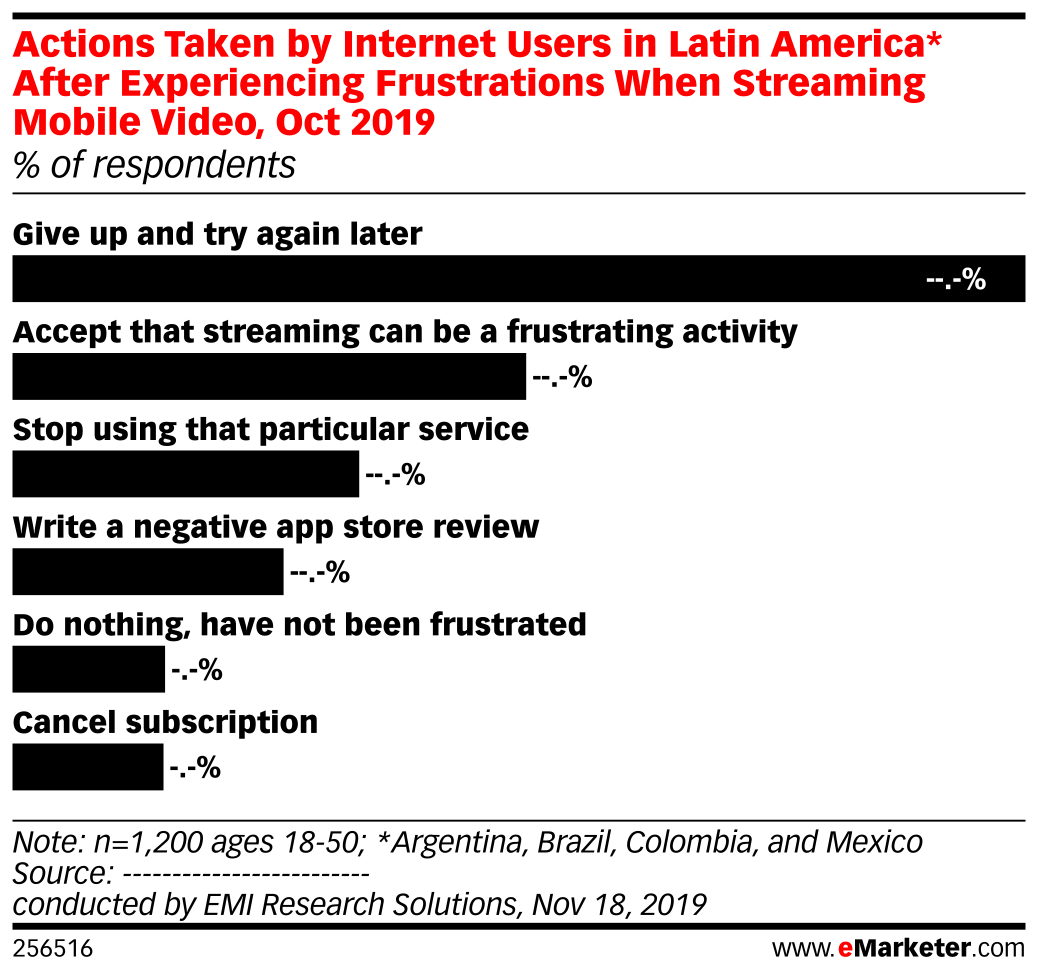 Actions Taken by Internet Users in Latin America* After Experiencing Frustrations When Streaming ...