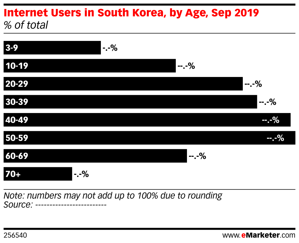 Internet Users in South Korea, by Age, Sep 2019 (% of total) | EMARKETER