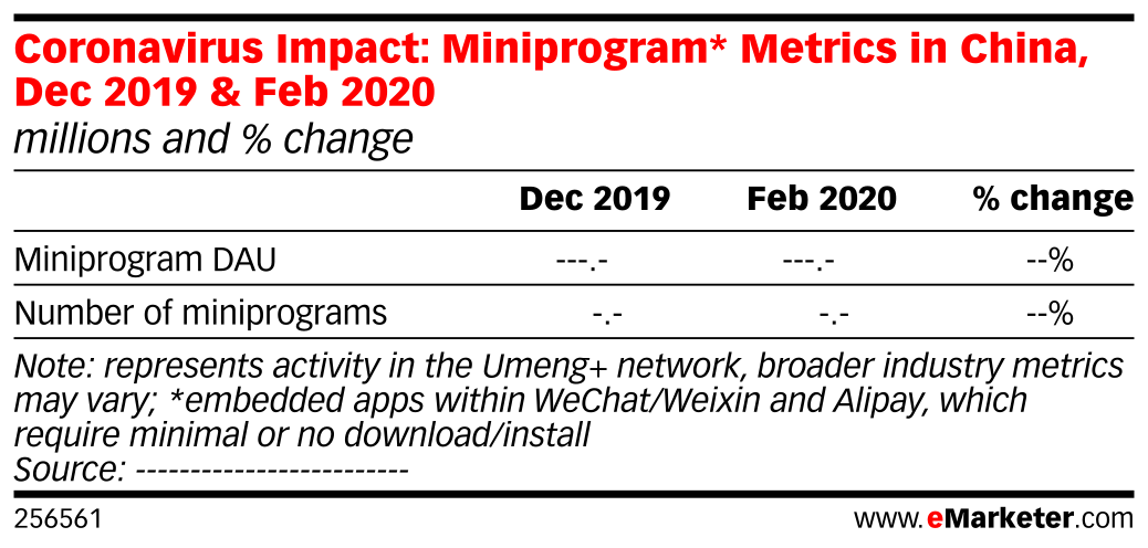 Coronavirus Impact: Miniprogram* Metrics in China, Dec 2019 & Feb 2020 ...