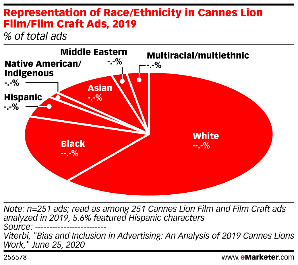 Representation of Race/Ethnicity in Cannes Lion Film/Film Craft Ads ...
