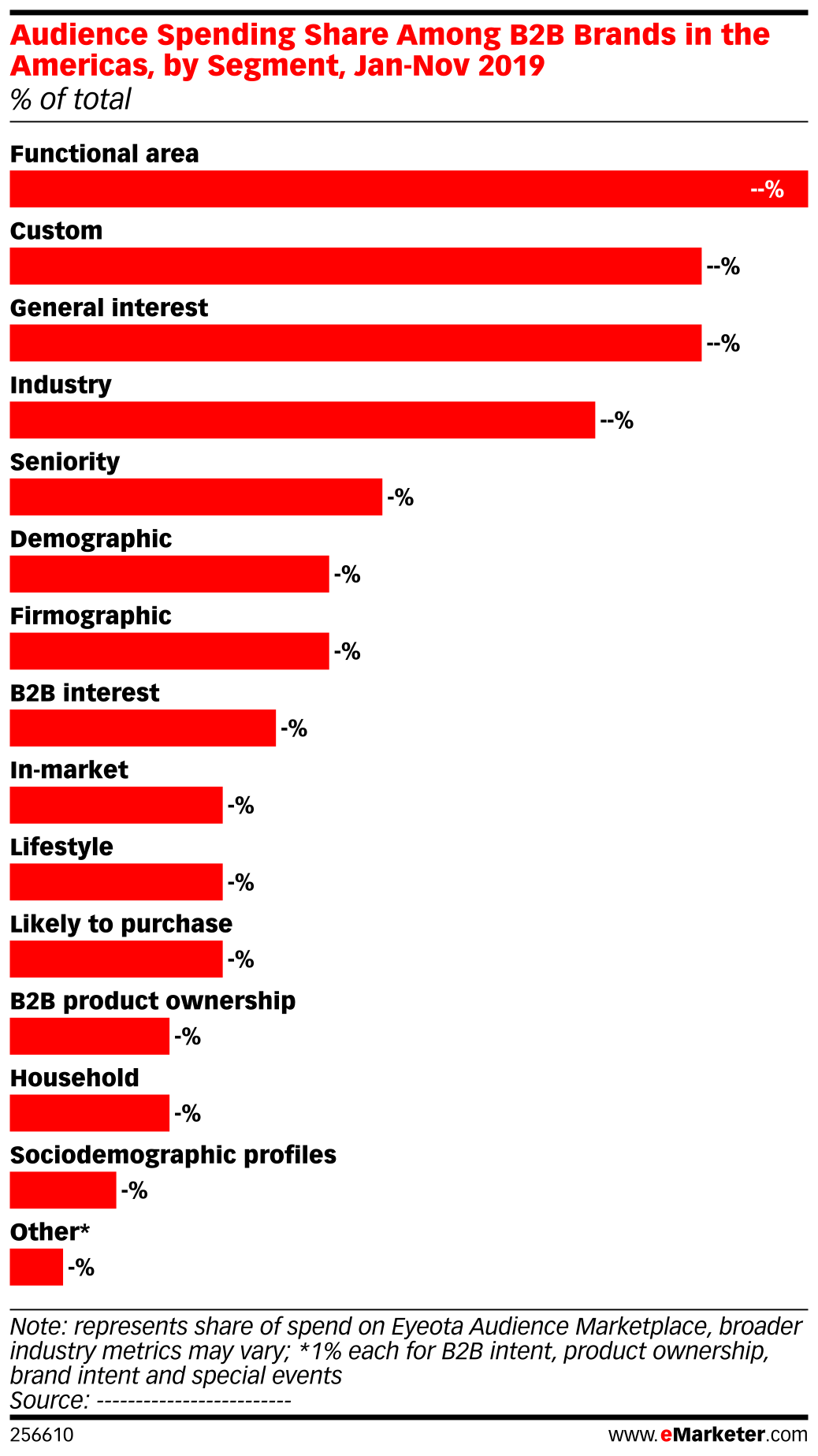 Audience Spending Share Among B2B Brands in the Americas, by Segment ...