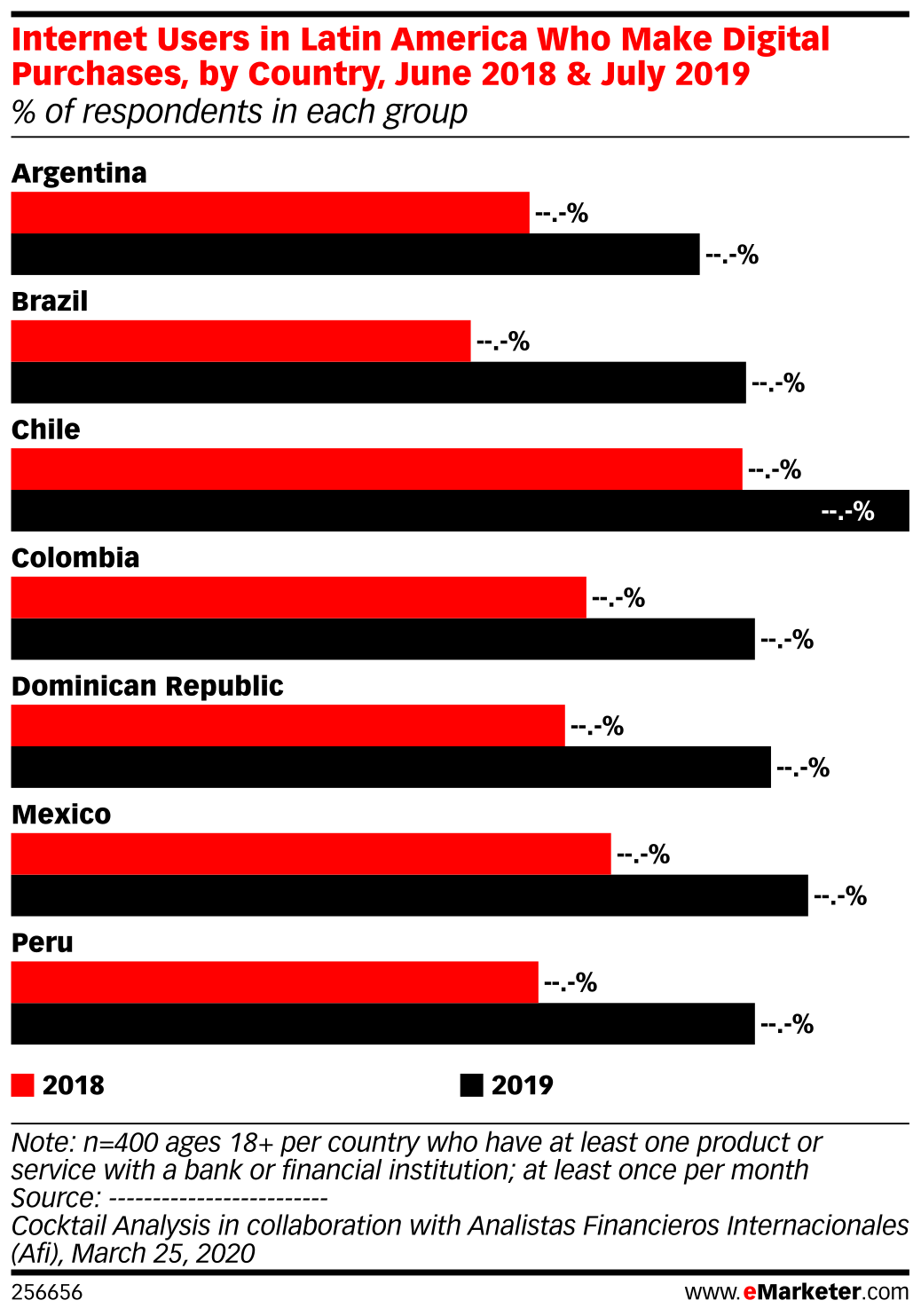 Internet Users in Latin America Who Make Digital Purchases, by Country ...