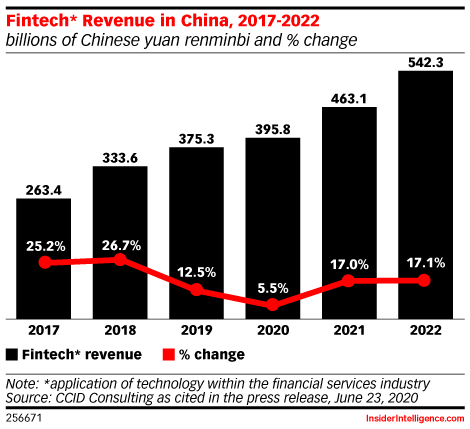 Fintech* Revenue in China, 2017-2022 (billions of Chinese yuan renminbi ...
