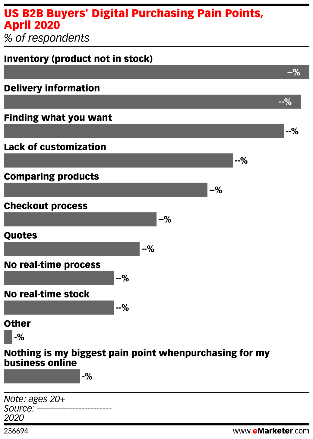 US B2B Buyers' Digital Purchasing Pain Points, April 2020 (% of ...