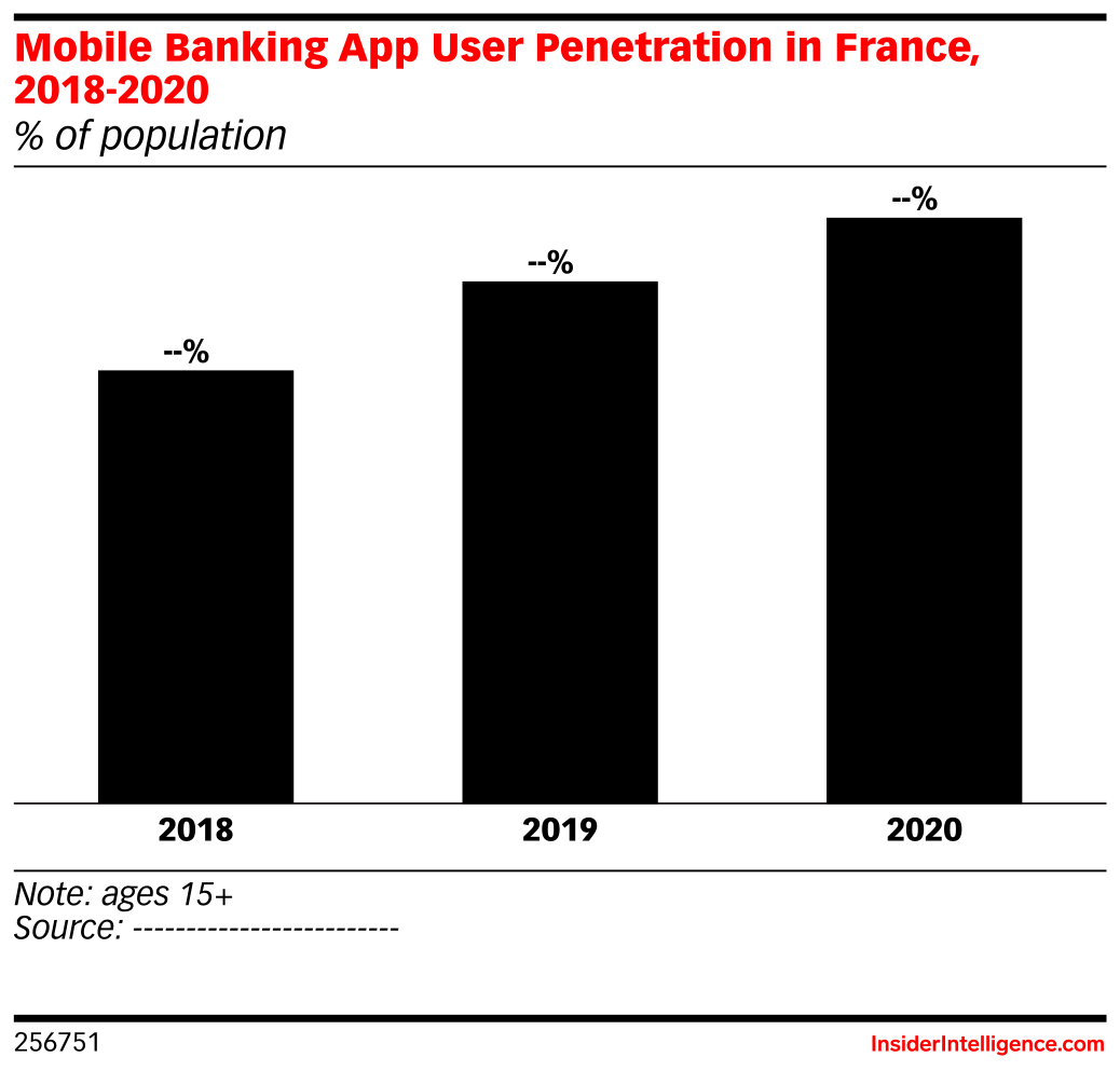 Mobile Banking App User Penetration in France, 2018-2020 (% of ...