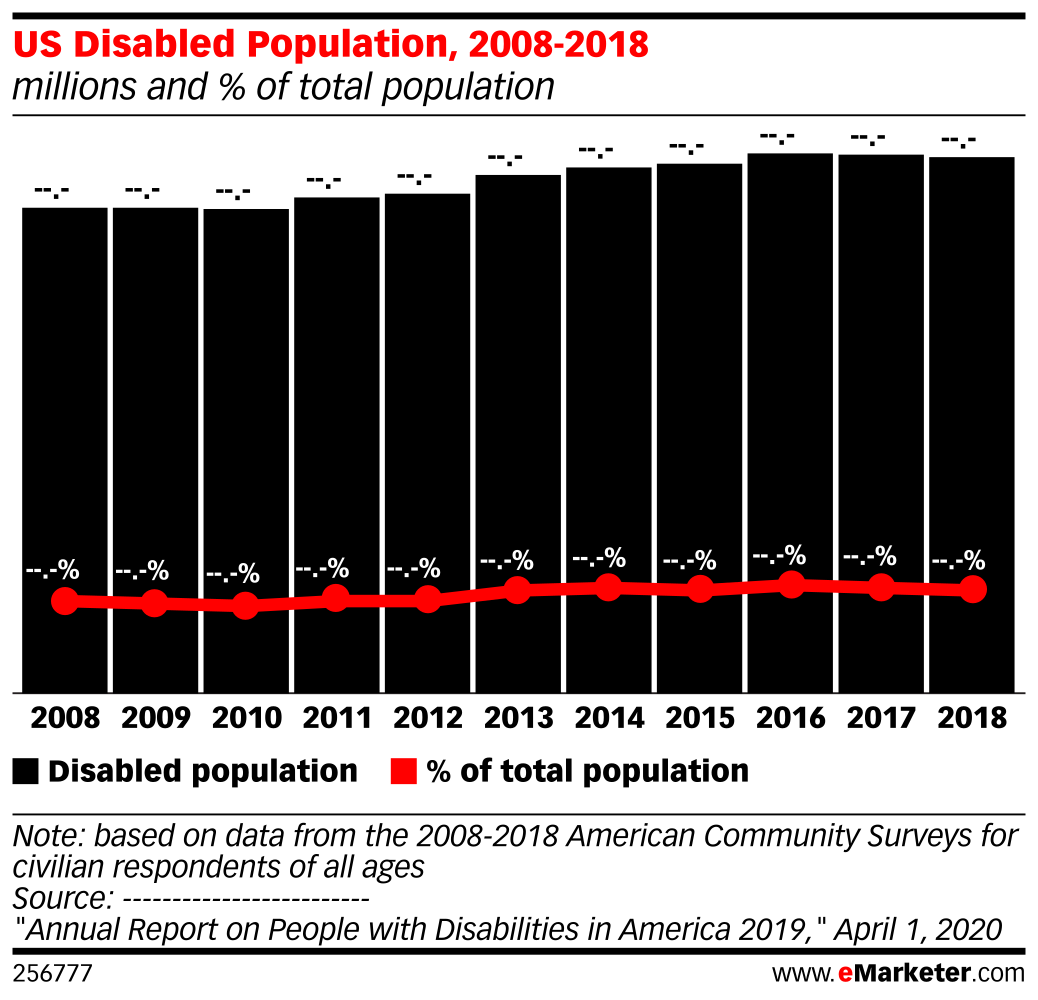 US Disabled Population, 2008-2018 (millions and % of total population ...
