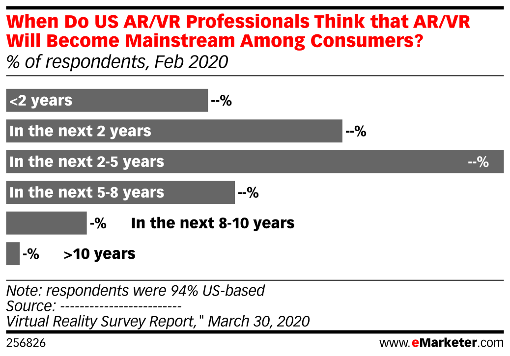 When Do US AR/VR Professionals Think that AR/VR Will Become Mainstream ...