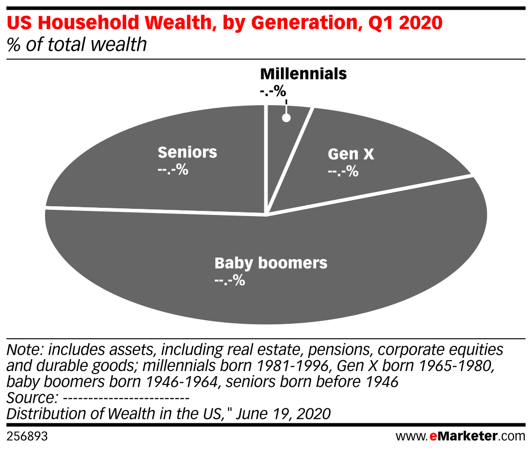 US Household Wealth, by Generation, Q1 2020 (% of total wealth) | EMARKETER