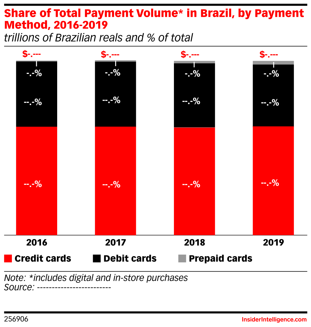 Share of Total Payment Volume* in Brazil, by Payment Method, 2016-2019 (trillions of Brazilian ...