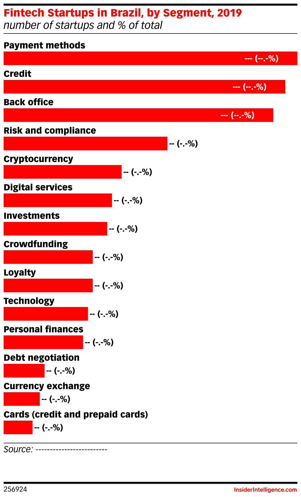 Fintech Startups in Brazil, by Segment, 2019 (number of startups and ...
