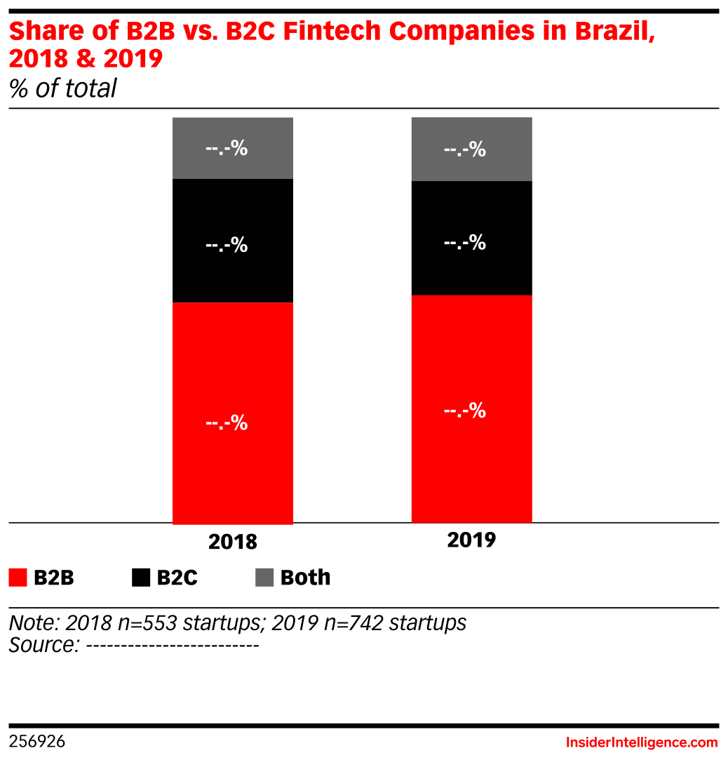 Share of B2B vs. B2C Fintech Companies in Brazil, 2018 & 2019 (% of ...
