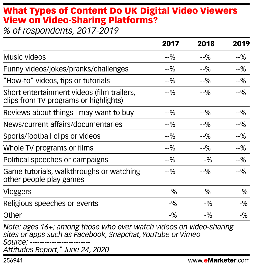 What Types of Content Do UK Digital Video Viewers View on Video-Sharing ...