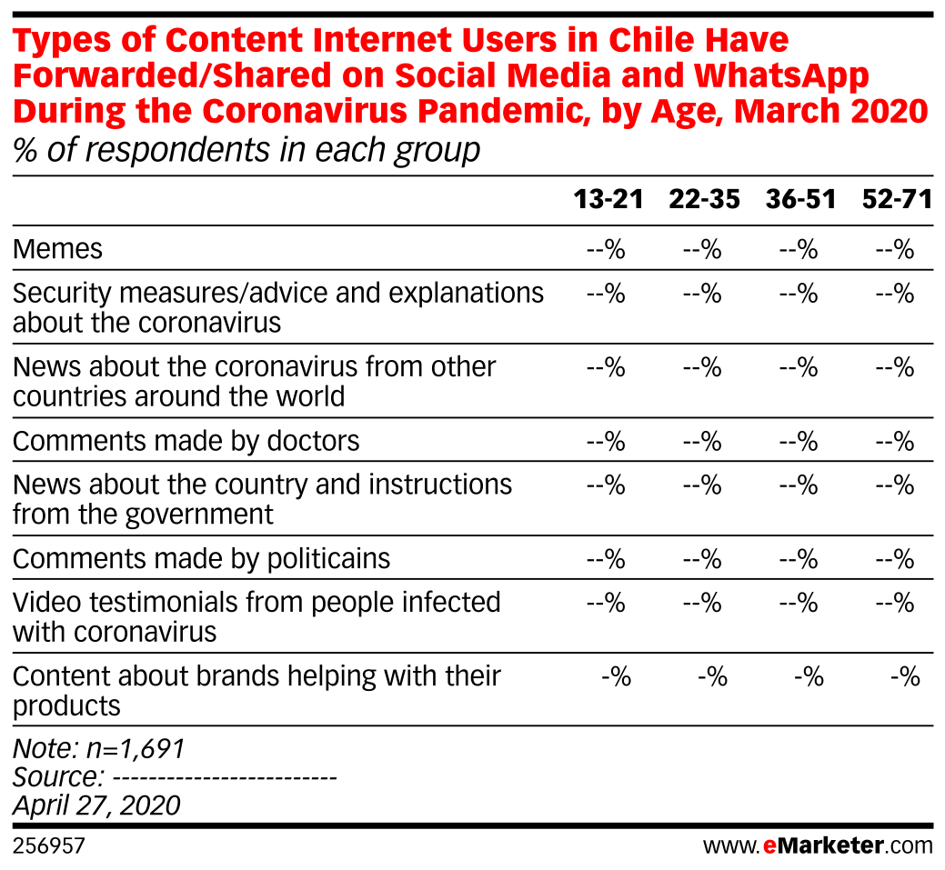 Types of Content Internet Users in Chile Have Forwarded/Shared on ...