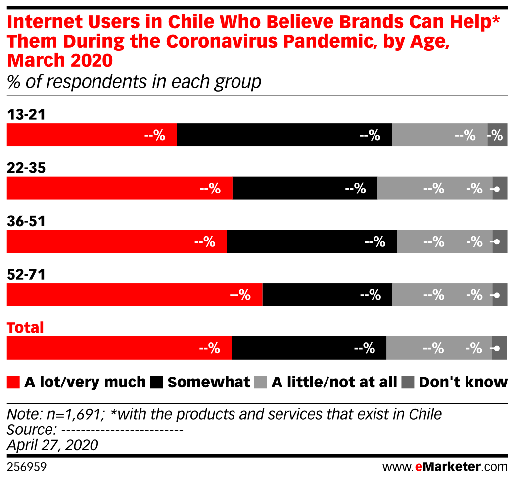 Internet Users in Chile Who Believe Brands Can Help* Them During the ...