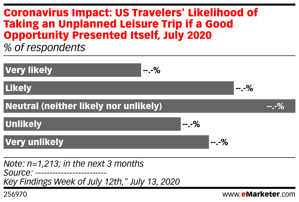 Coronavirus Impact: US Travelers' Likelihood of Taking an Unplanned ...
