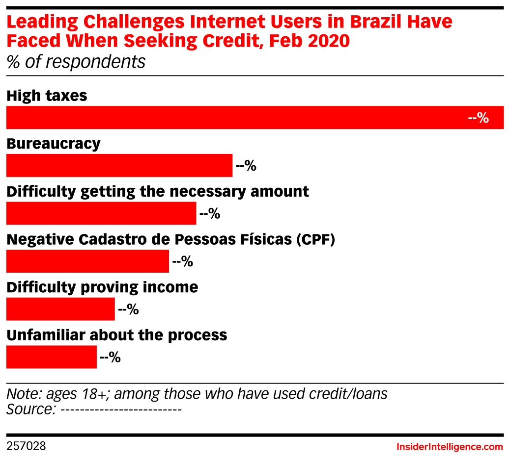Leading Challenges Internet Users in Brazil Have Faced When Seeking ...