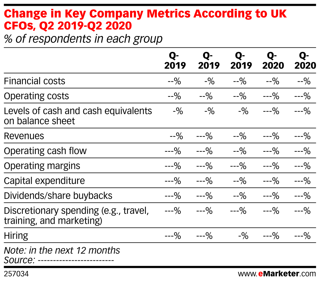 Change in Key Company Metrics According to UK CFOs, Q2 2019-Q2 2020 ...