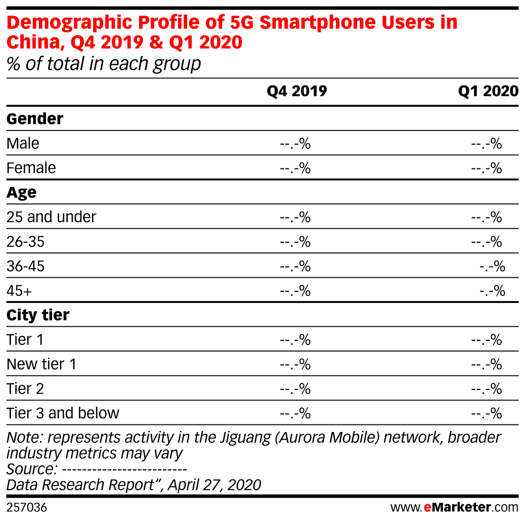 Demographic Profile of 5G Smartphone Users in China, Q4 2019 & Q1 2020 ...