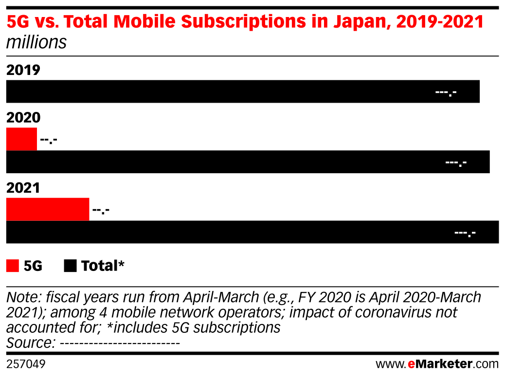 5G vs. Total Mobile Subscriptions in Japan, 2019-2021 (millions ...
