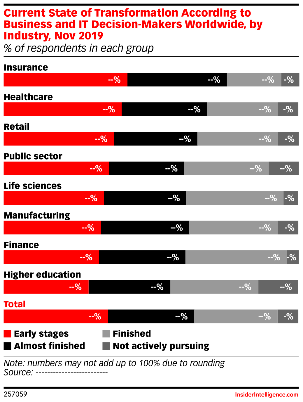 Current State of Transformation According to Business and IT Decision ...