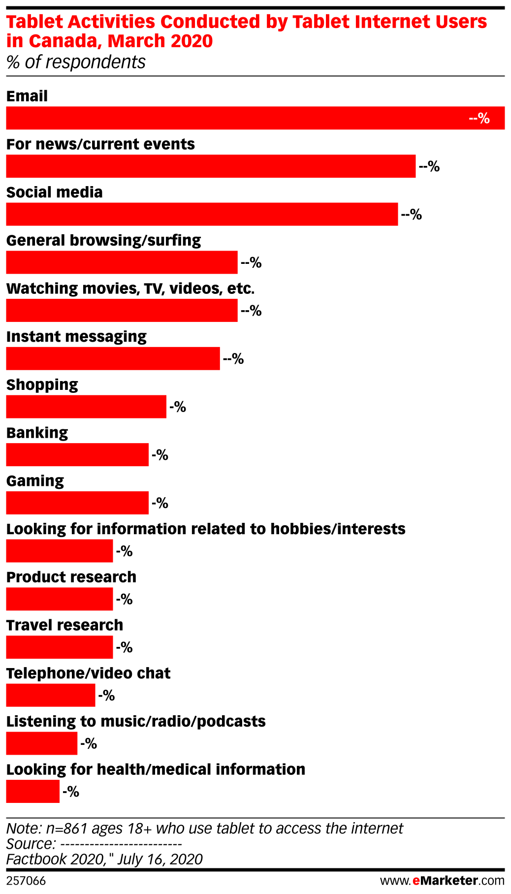 Tablet Activities Conducted by Tablet Internet Users in Canada, March ...