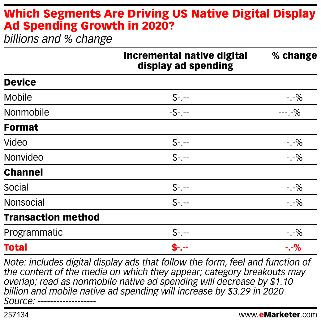 Which Segments Are Driving US Native Digital Display Ad Spending Growth ...
