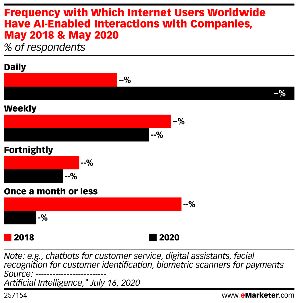 Frequency with Which Internet Users Worldwide Have AI-Enabled ...