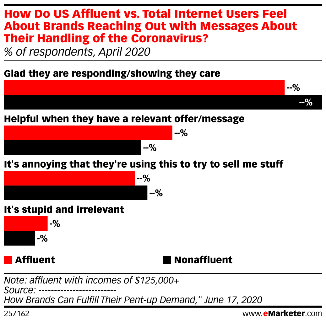 How Do US Affluent vs. Total Internet Users Feel About Brands Reaching ...