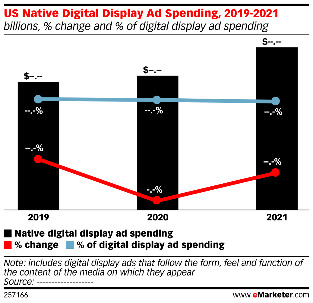 US Native Digital Display Ad Spending, 2019-2021 (billions, % change ...