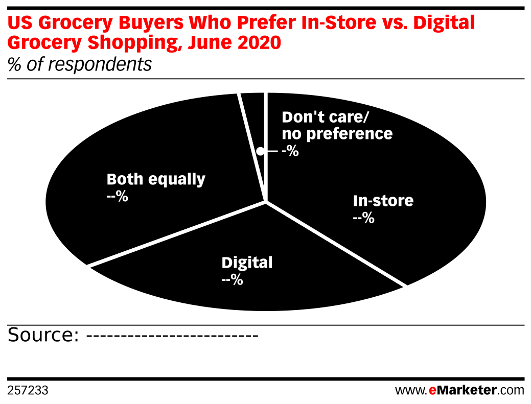 US Grocery Buyers Who Prefer In-Store vs. Digital Grocery Shopping ...
