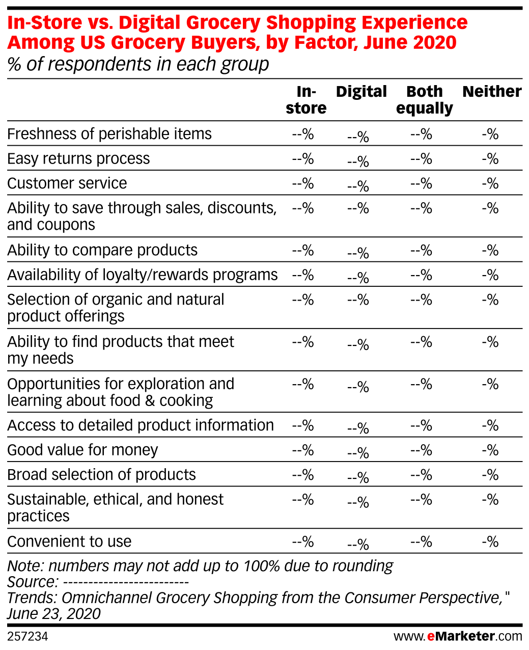 In-Store vs. Digital Grocery Shopping Experience Among US Grocery ...