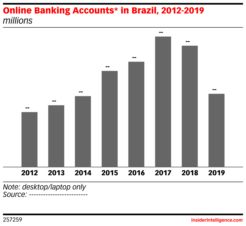 Online Banking Accounts* in Brazil, 2012-2019 (millions) | EMARKETER